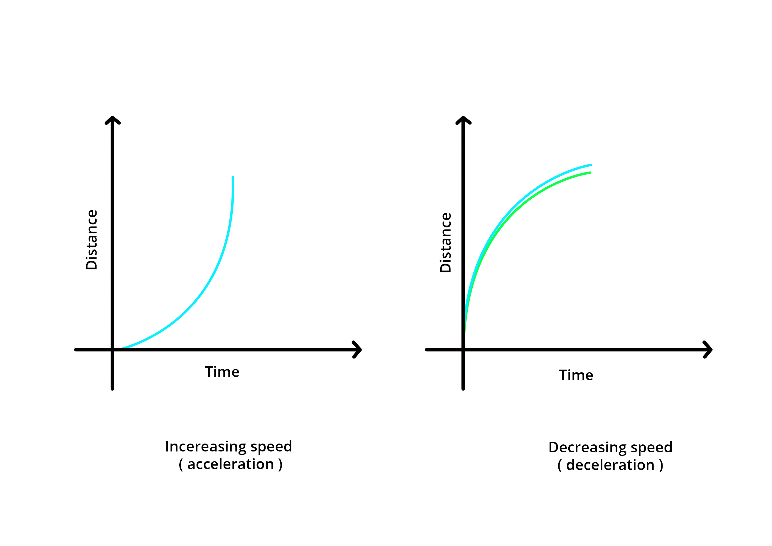 Types Of Distance Time Graph Types Of Distance Time Graph